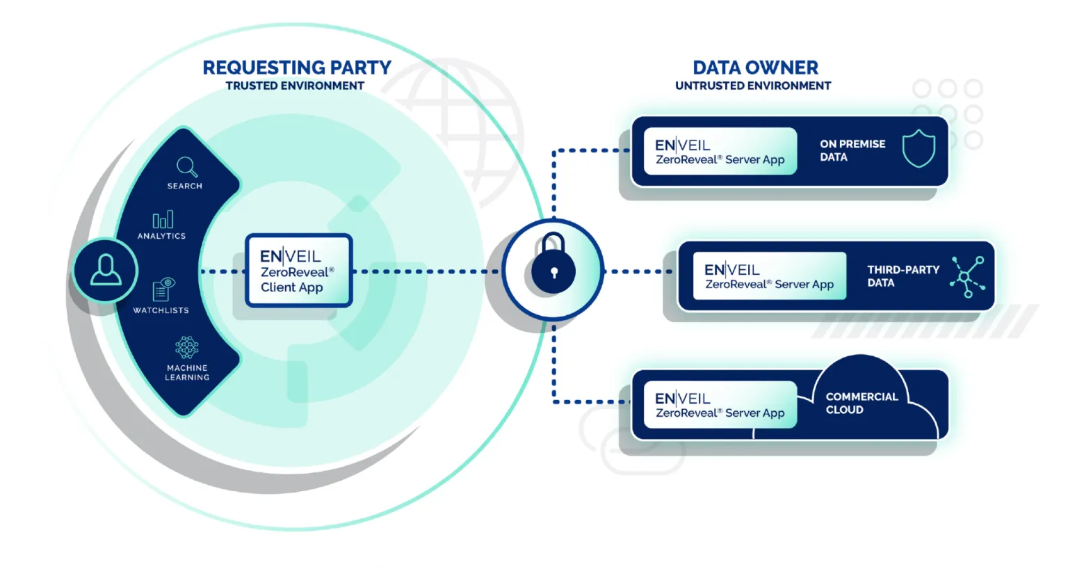 Enveil Is A Privacy Enhancing Technology Company | Enveil