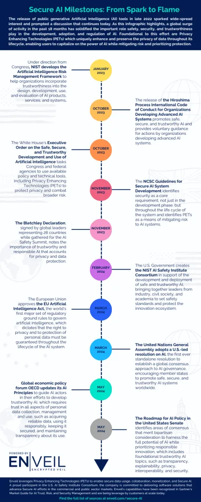 Secure AI Milestones Infographic: From Spark To Flame | Enveil ...
