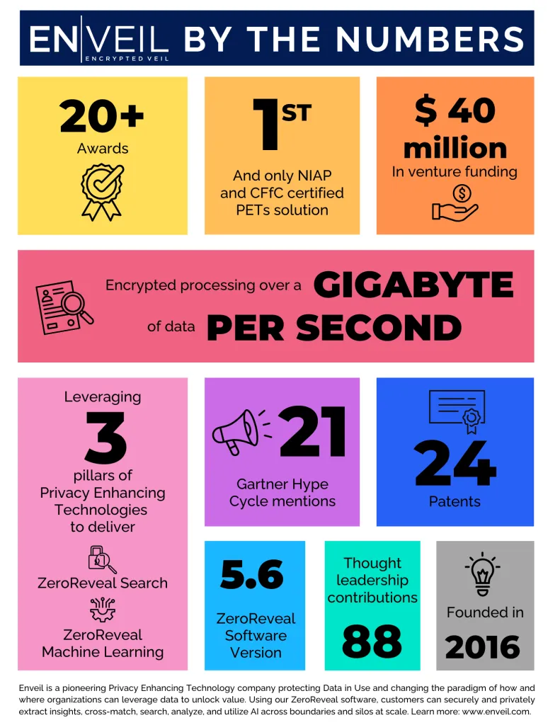 Enveil: By The Numbers | Enveil | Encrypted Veil